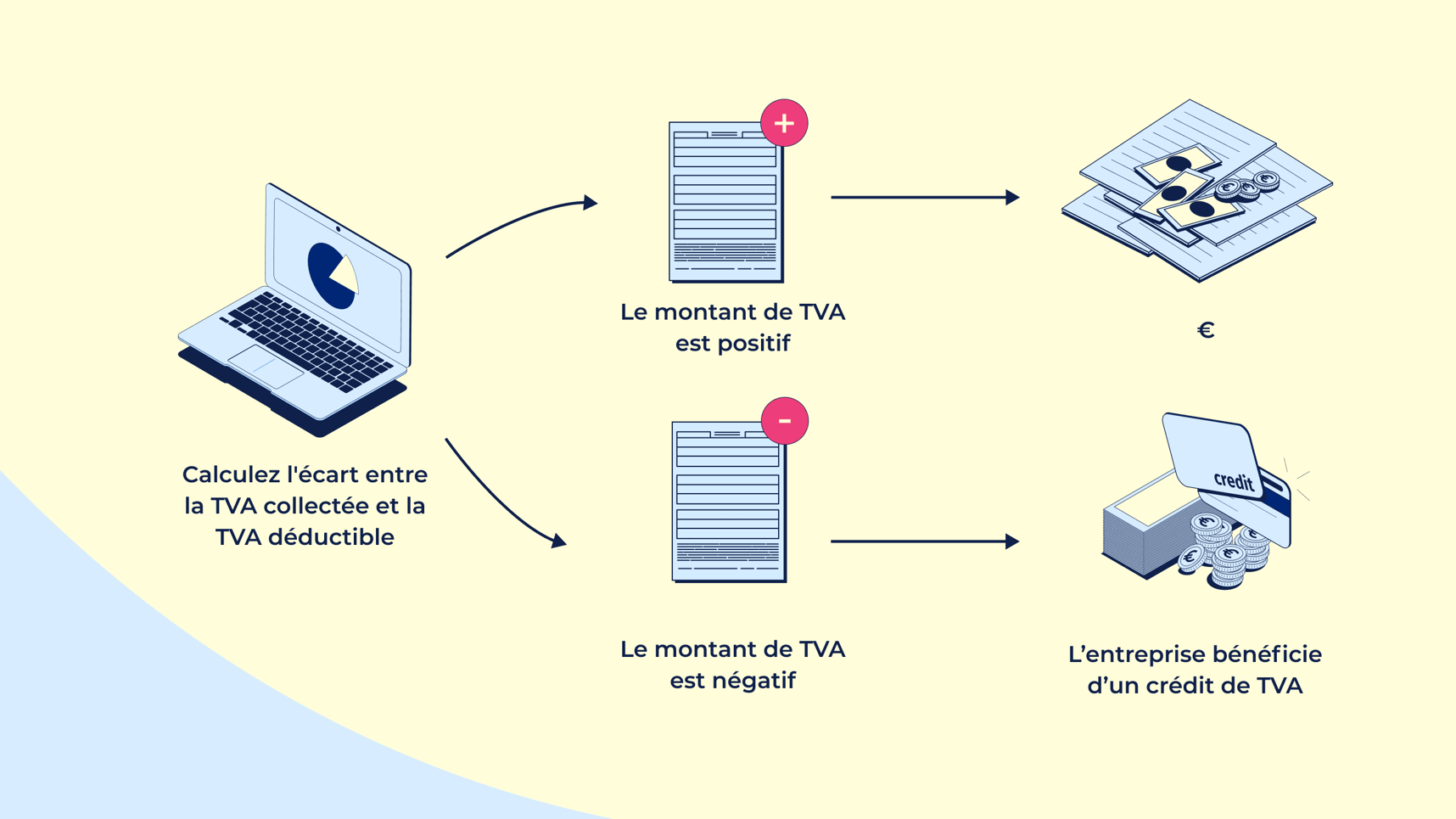 Tout savoir sur la TVA collectée et la TVA déductible - Mooncard